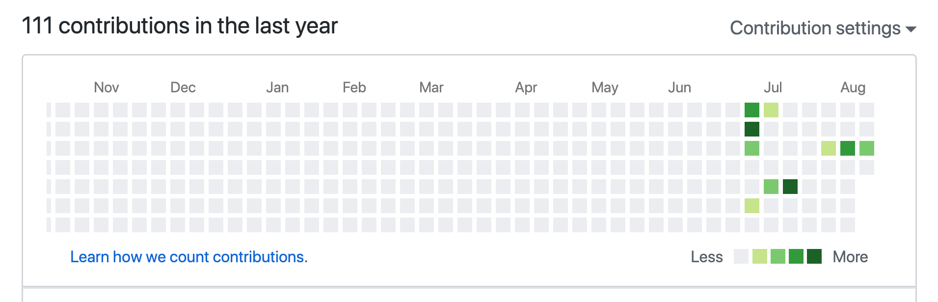 Github-like contributions heat map, but for meetings