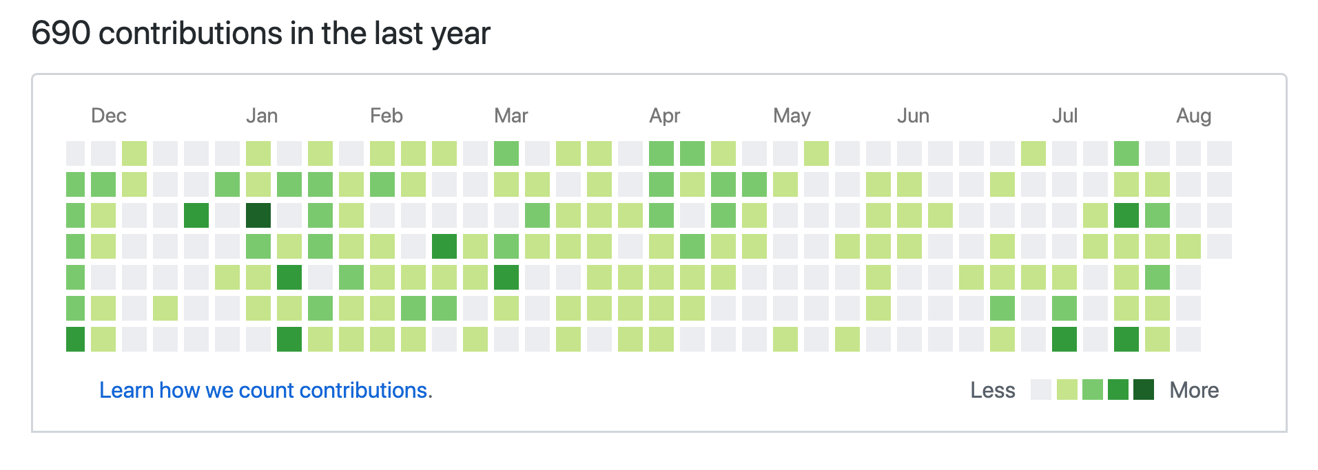 Github-like contributions heat map, but for meetings